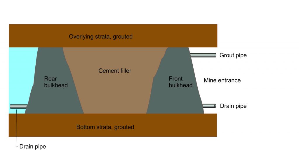 Mine entrance sealing – Mine Closure