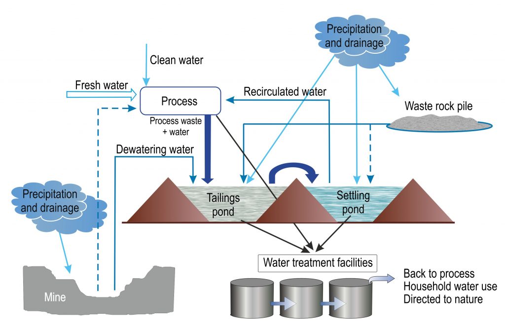 Closure technologies / Water management – Mine Closure