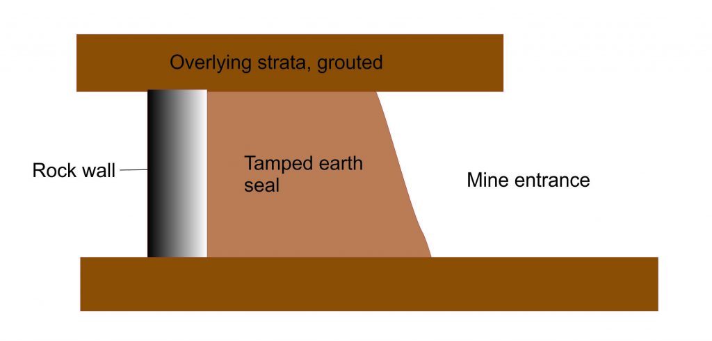 Mine entrance sealing – Mine Closure