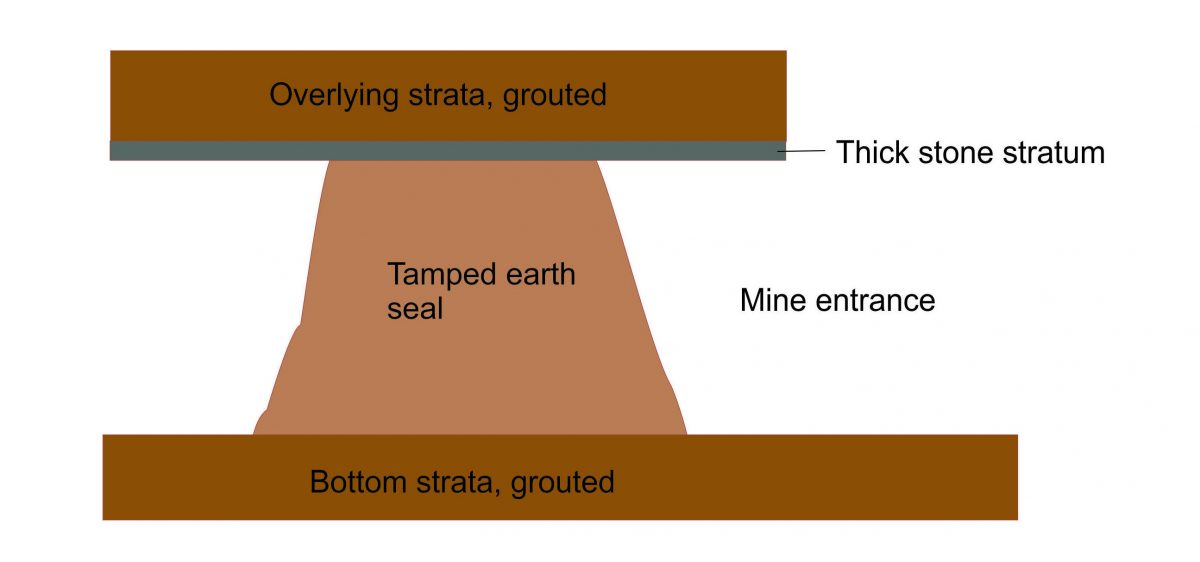 Mine entrance sealing – Mine Closure
